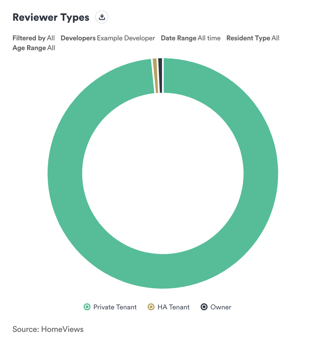 What does the Reviewer Types chart show?