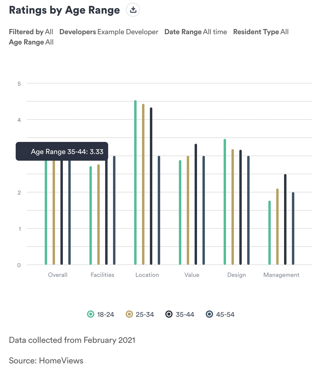 What does the Ratings by Age Range chart show?