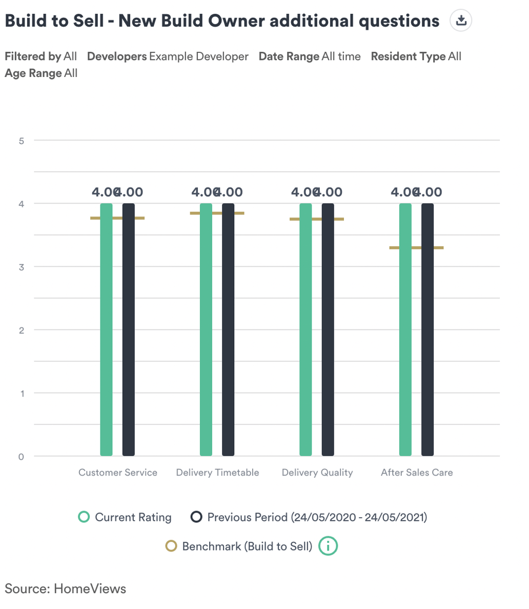 What does the Build to Sell - New Build Owner Additional Questions ...